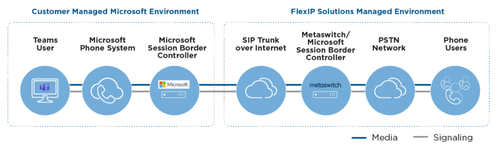 Flex Direct Routing - FlexIP Solutions