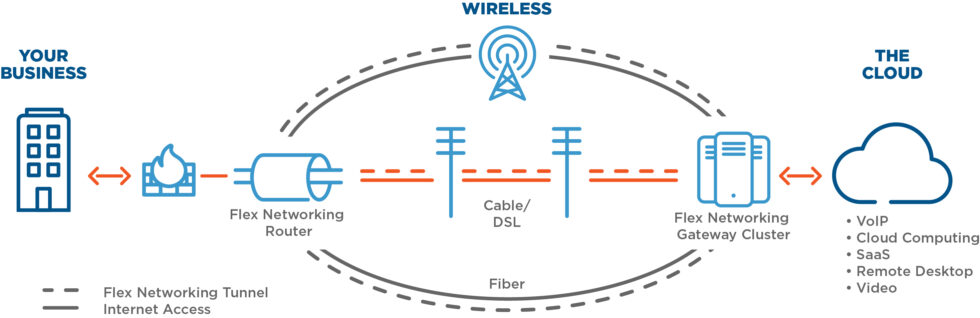 Flex Networking - FlexIP Solutions